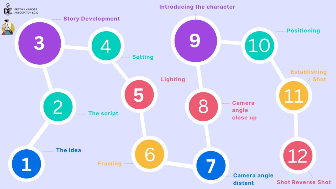 Film Making | PK DofE